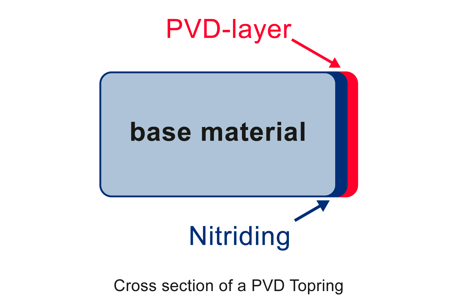 PVD piston rings - NPR of Europe
